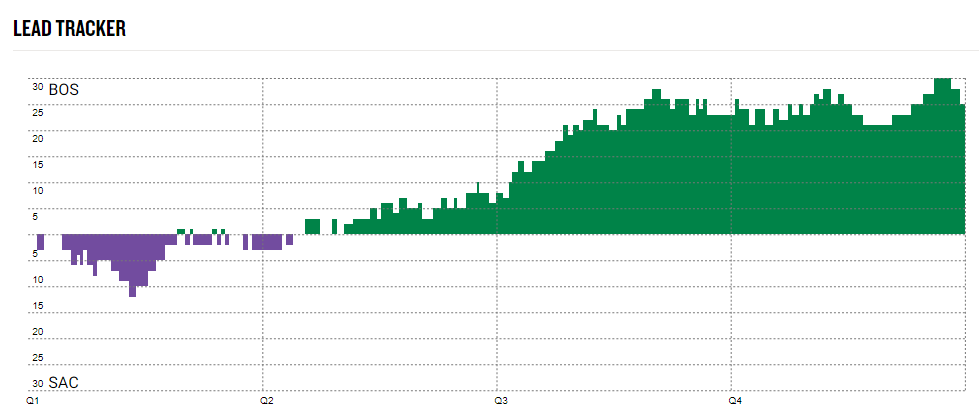 BSJ Game Report: Celtics 144, Kings 119: Brown, White, Porzingis, lead ...