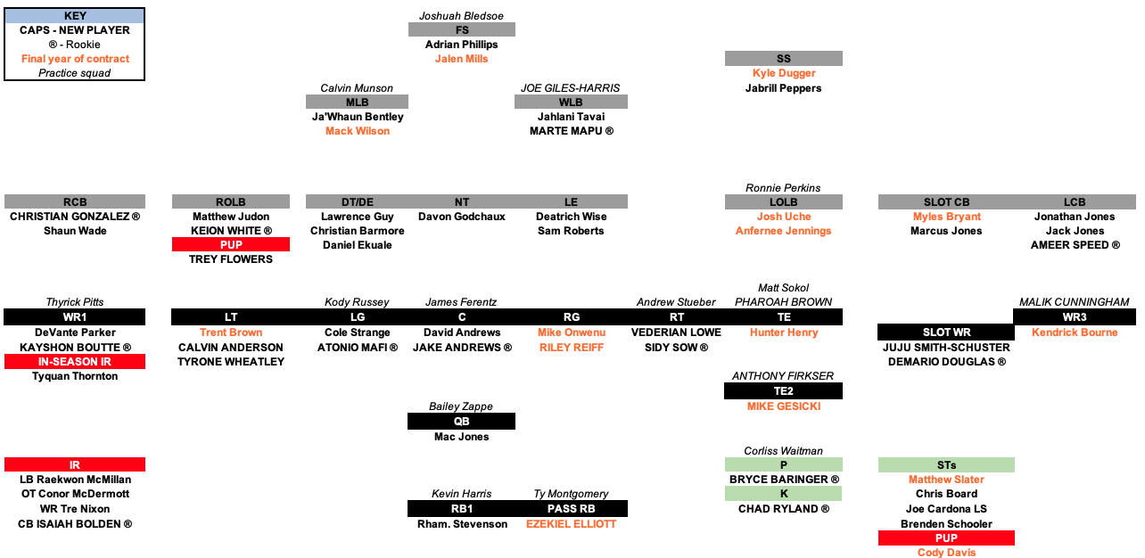 Bedard: Resetting the Patriots' depth chart - strong and weak points