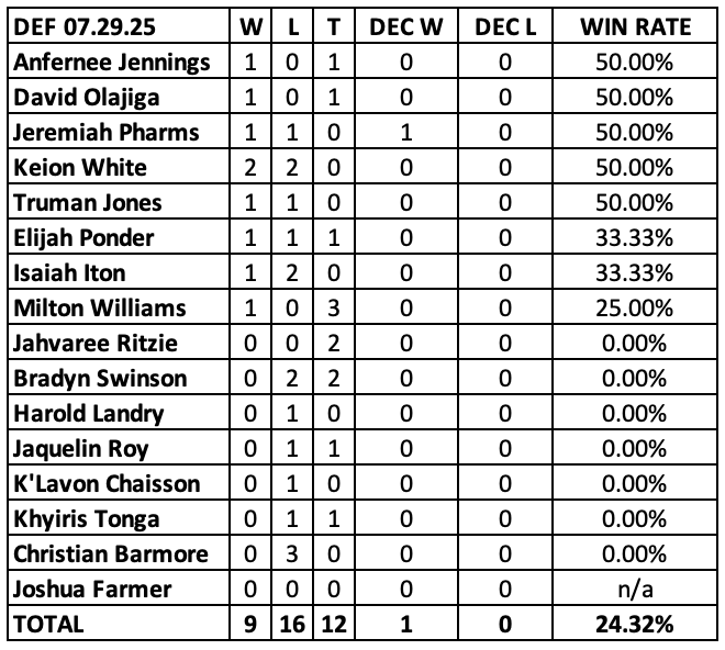 Patriots Camp Report 07.29.25: After slow start, offenses closes strong ...