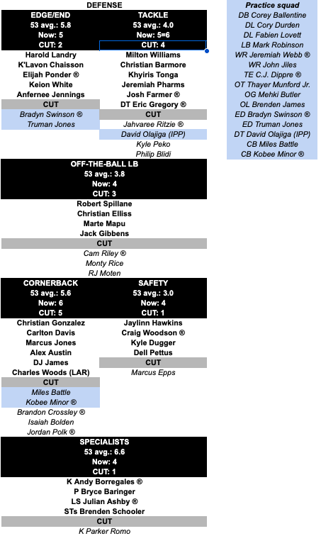 Bedard: Analyzing the Patriots' final-ish roster and ranking the units ...
